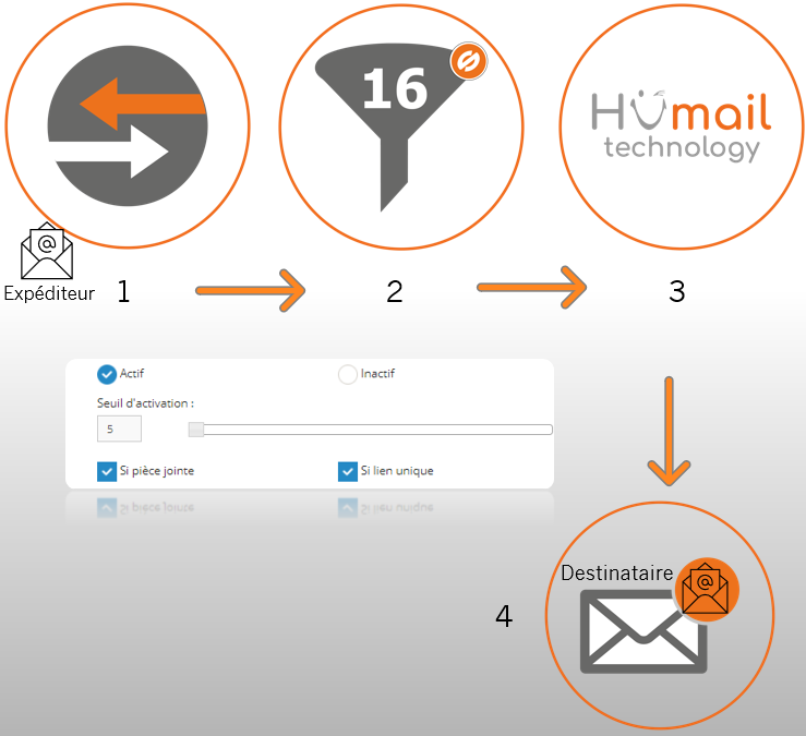 Technologie HUMail | E-securemail